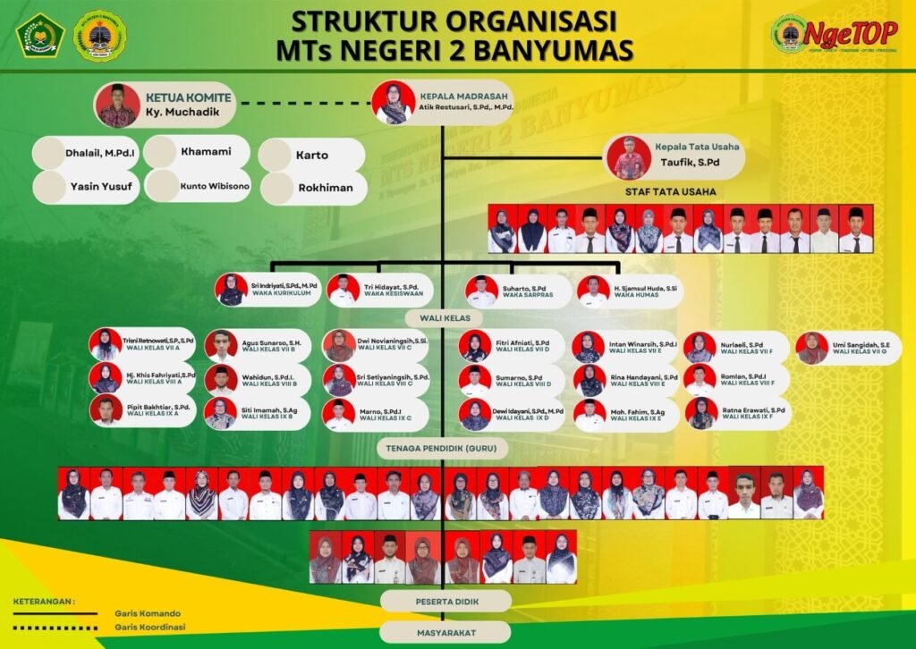 Struktur Organisasi – MTs Negeri 2 Banyumas